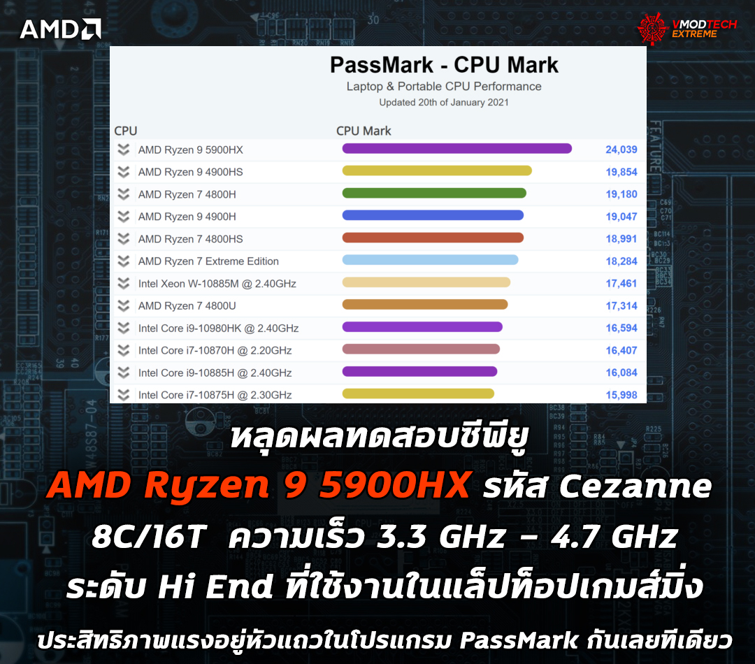 หลุดผลทดสอบซีพียู AMD Ryzen 9 5900HX รุ่นใหญ่รหัส Cezanne ที่ใช้งานในแล็ปท็อปเกมส์มิ่ง ...