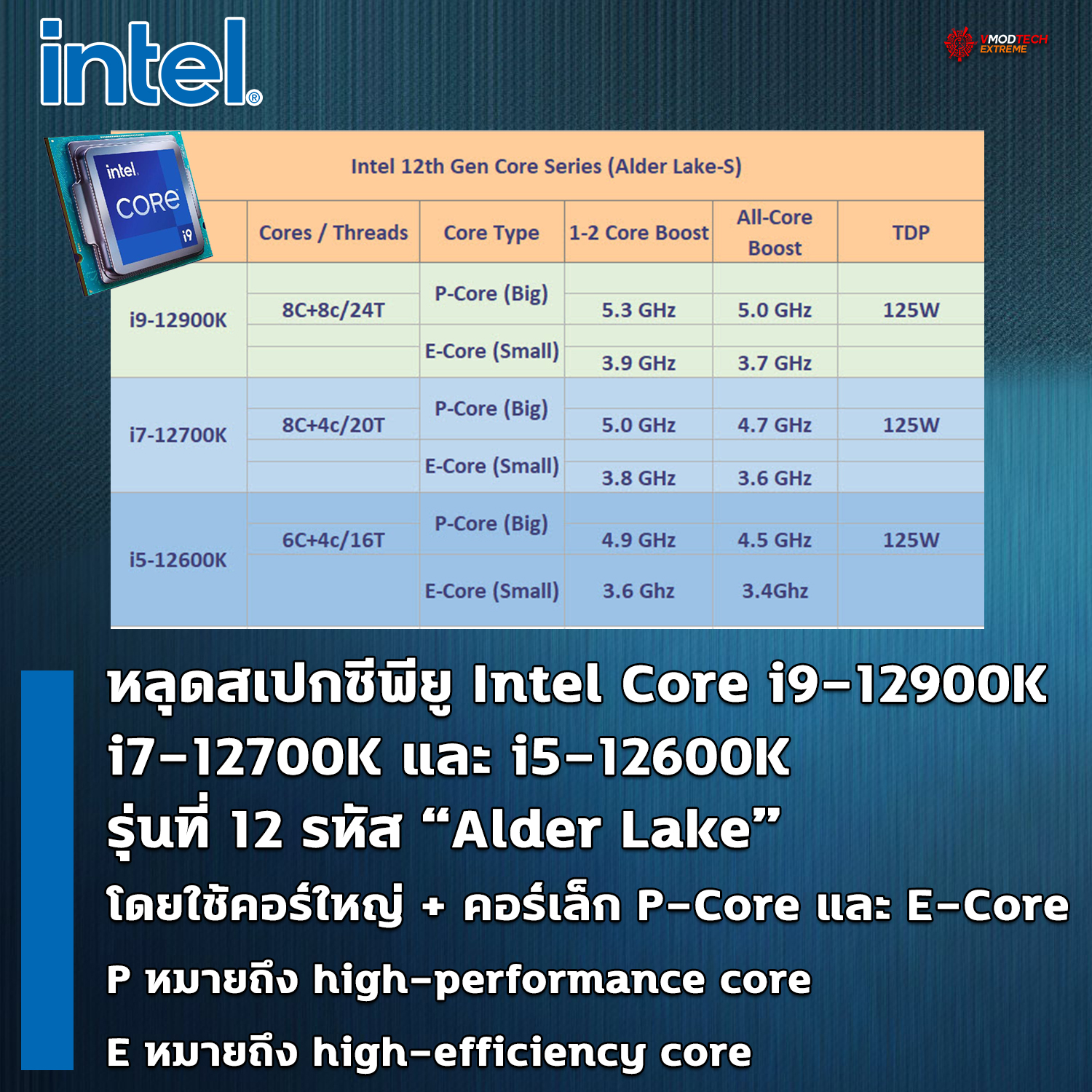 หลุดสเปกซีพียู Intel Core i9-12900K, i7-12700K และ i5-12600K รุ่นที่ 12 รหัส Alder Lake รุ่นใหม่ ...