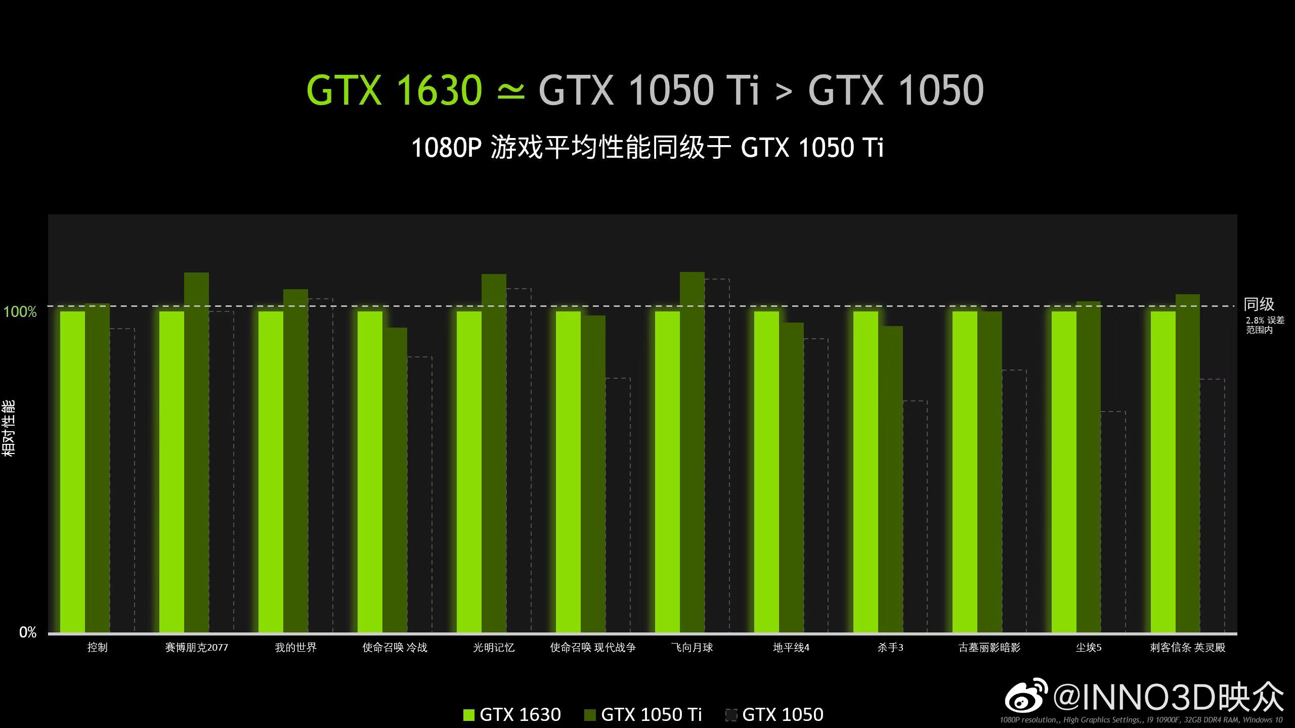 GeForce GTX 1630 เปิดตัวที่ราคา 169ดอลล่าสหรัฐฯ ประสิทธิภาพใกล้เคียงกับ ...