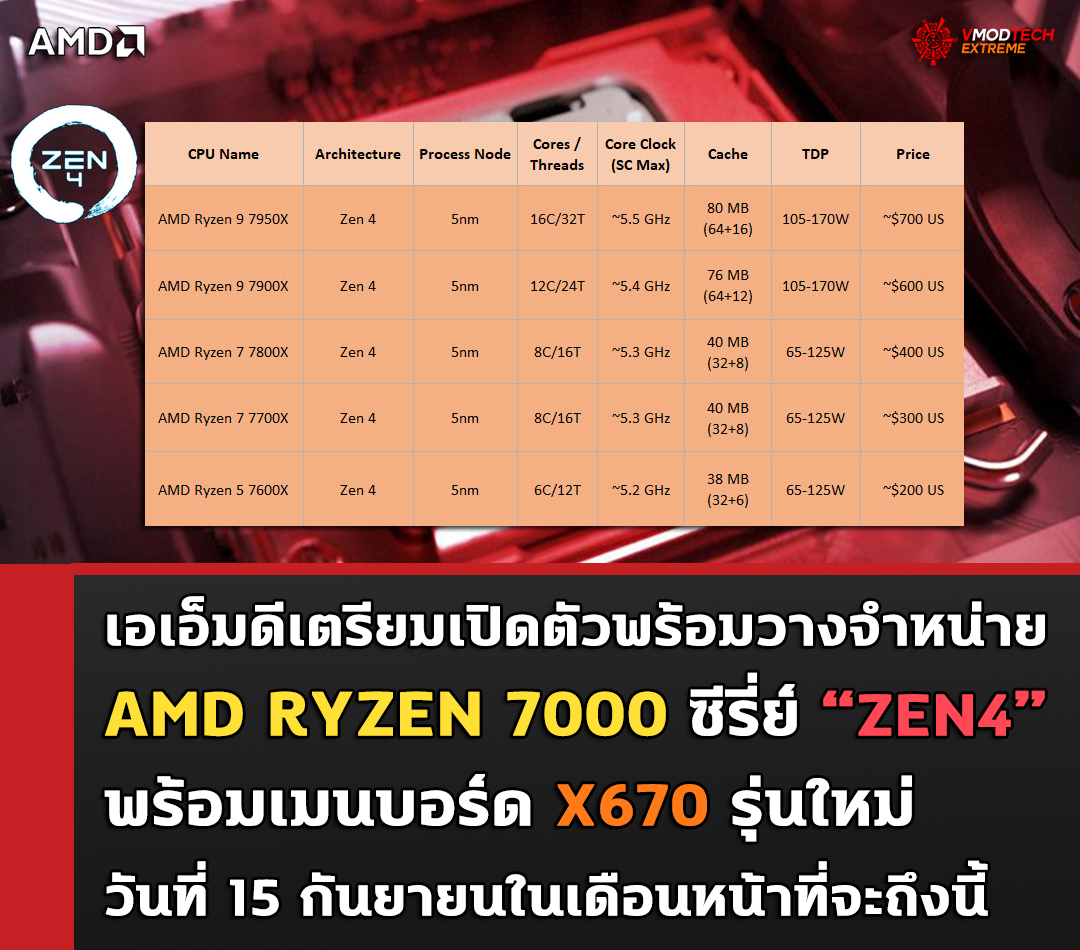 AMD เตรียมเปิดเผยข้อมูล AMD RYZEN 7000 ซีรี่ย์สถาปัตย์ ZEN4 ขนาด 5nm ในวันที่ 29 สิงหาคมนี้และ ...