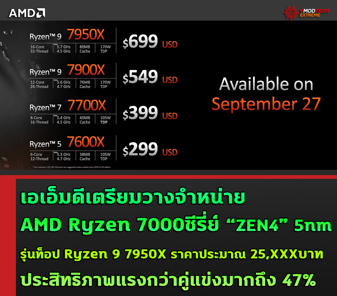 เอเอ็มดีเตรียมวางจำหน่าย AMD Ryzen 7000ซีรี่ย์ทุกรุ่น “ZEN4” ในวันที่ 27 กันยายนนี้ รุ่นท็อป ...