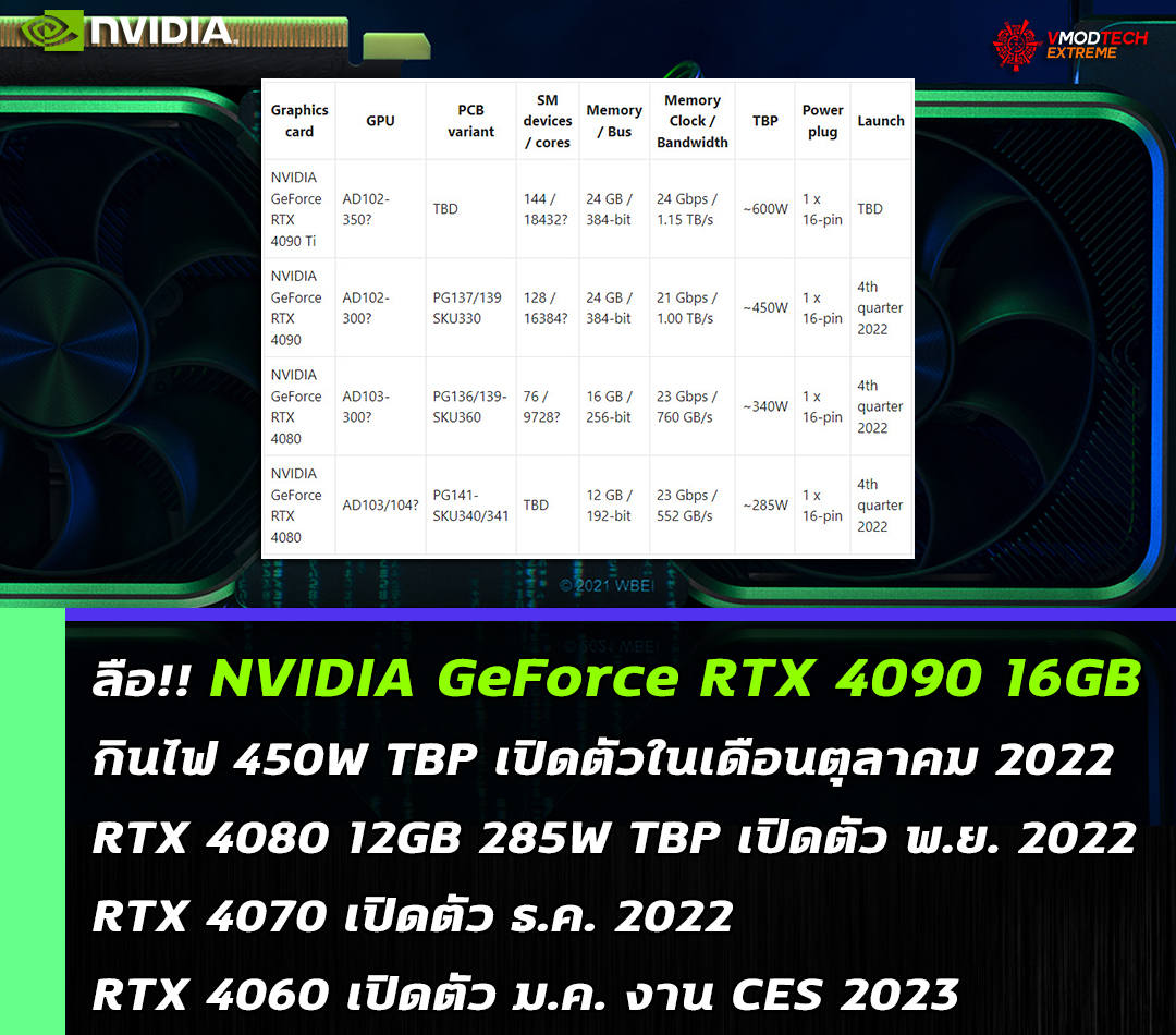 คาด NVIDIA GeForce RTX 4090 16GB กินไฟ 450W จะเปิดตัวในเดือนตุลาคมและ RTX 4080 12GB กินไฟ 285W ...