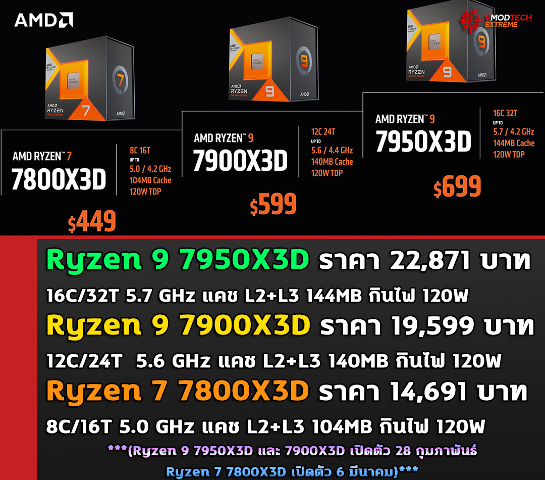 Welcome to Vmodtech.com : | เผยซีพียู AMD Ryzen 9 7950X3D และ Ryzen 9 ... Welcome to Vmodtech.com : | เผยซีพียู AMD Ryzen 9 7950X3D และ Ryzen 9 ...