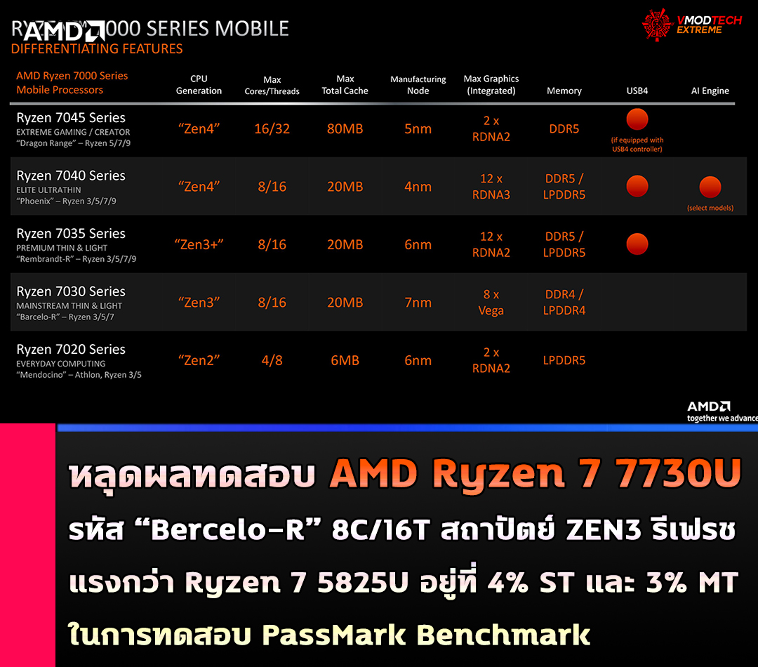 Welcome to Vmodtech.com : | หลุดผลทดสอบ AMD Ryzen 7 7730U รหัส “Bercelo ... Welcome to Vmodtech.com : | หลุดผลทดสอบ AMD Ryzen 7 7730U รหัส “Bercelo ...