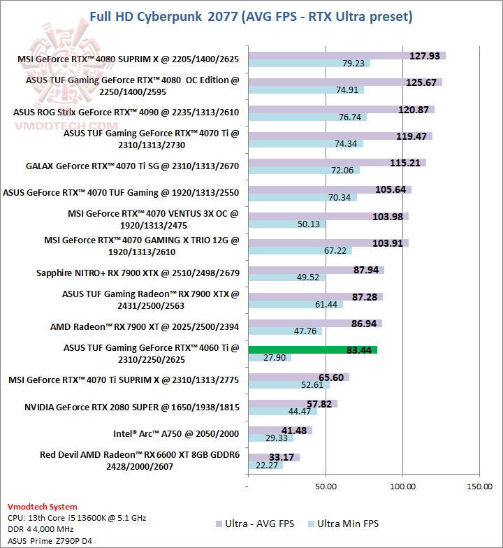 ASUS TUF Gaming GeForce RTX™ 4060 Ti 8GB GDDR6 OC Edition Review ,ASUS TUF Gaming GeForce RTX ...