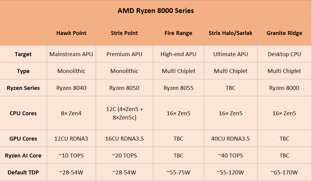 Welcome to Vmodtech.com : | เผยซีพียู AMD Ryzen 8000 “Strix Point” APU ใช้คอร์แบบไฮบริด 4คอร์ ...
