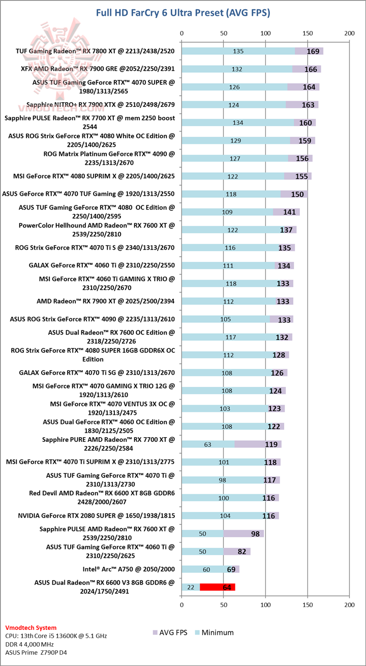 ASUS Dual Radeon™ RX 6600 V3 8GB GDDR6 Review ,ASUS Dual Radeon™ RX 6600 V3 8GB GDDR6 การ์ดจอ ...