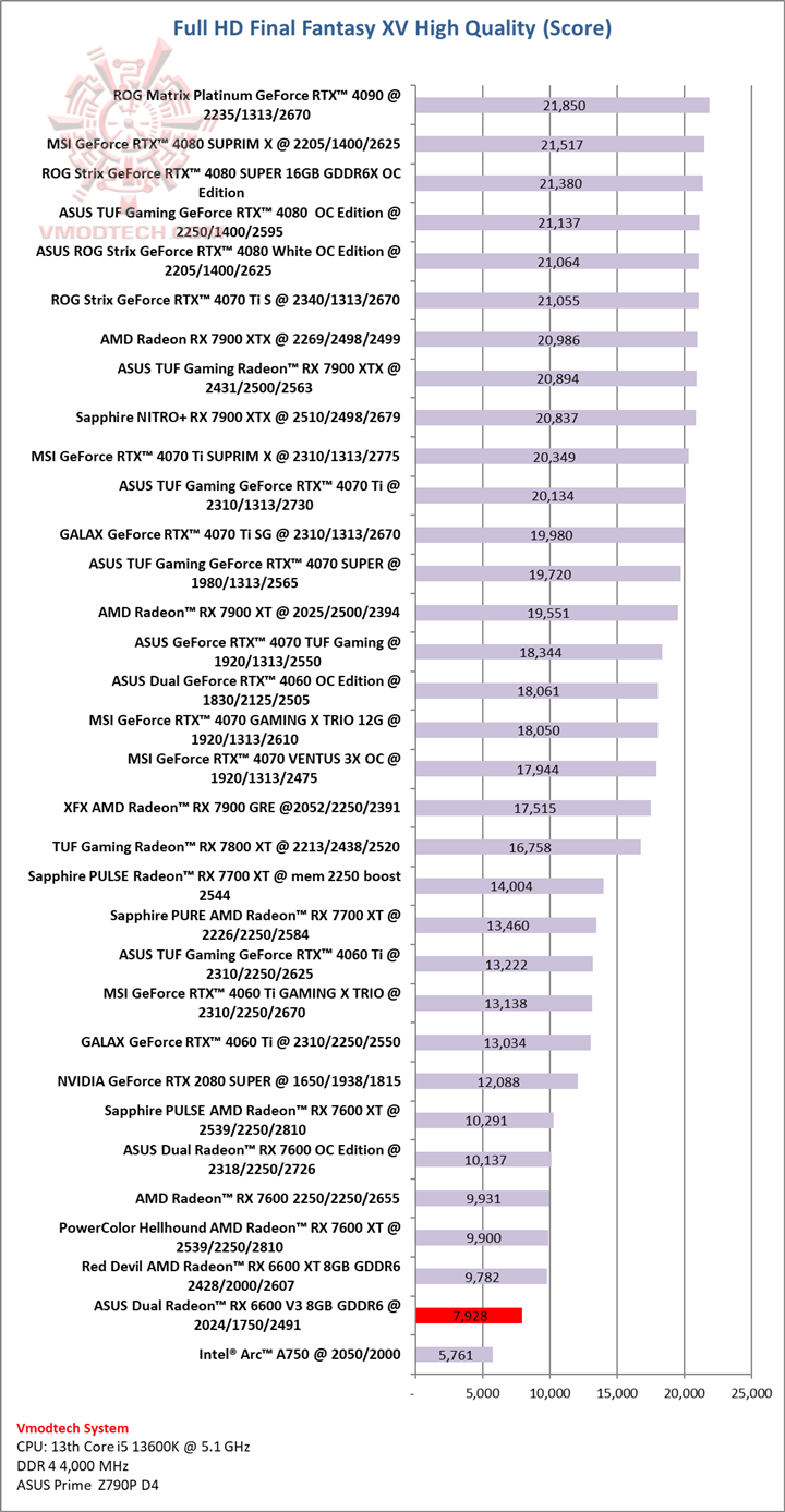 ASUS Dual Radeon™ RX 6600 V3 8GB GDDR6 Review ,ASUS Dual Radeon™ RX 6600 V3 8GB GDDR6 การ์ดจอ ...