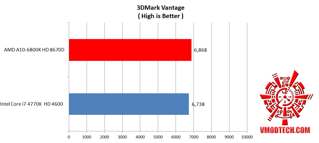 AMD A10-6800K HD 8670D and Intel Core i7 4770K HD 4600 Comparison ...