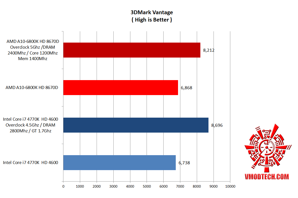 AMD A10-6800K HD 8670D and Intel Core i7 4770K HD 4600 Comparison ...