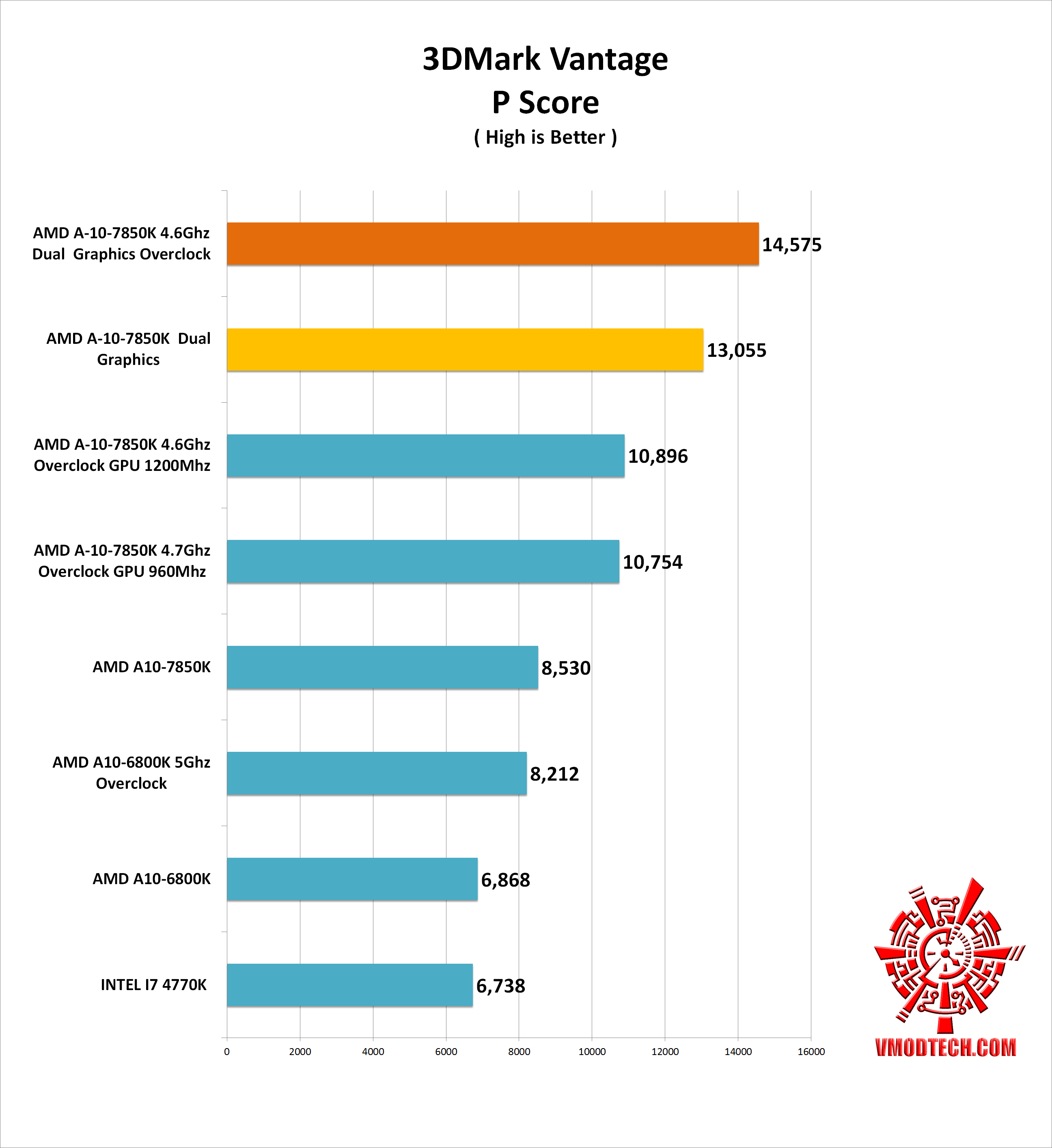 AMD A10-7850K Dual Graphics Performance ,AMD A10-7850K Dual Graphics Performance เพิ่ม ...