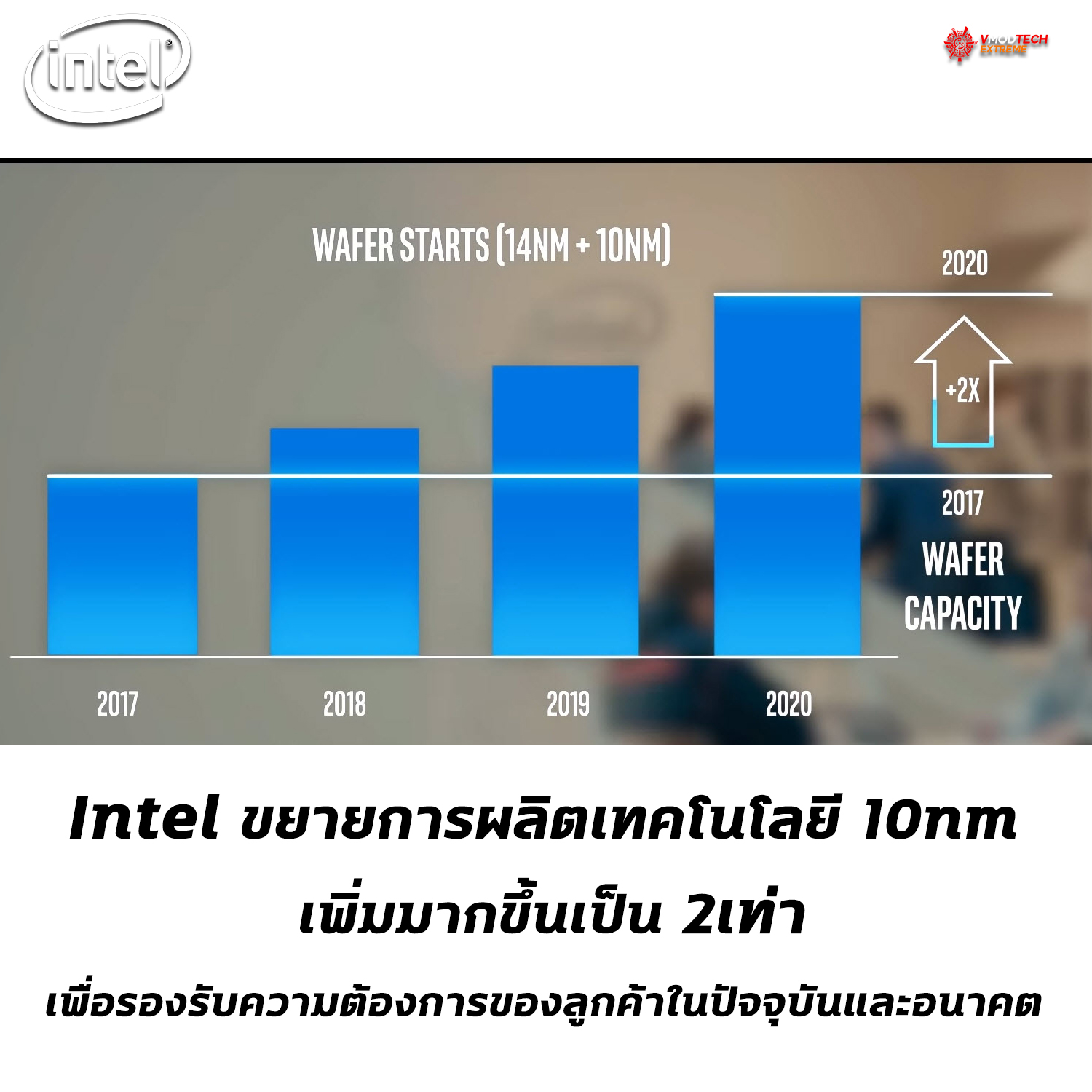 Intel ขยายการผลิตเทคโนโลยี 10nm เพื่อรองรับความต้องการของลูกค้าในปัจจุบันและอนาคต | Vmodtech.com ...