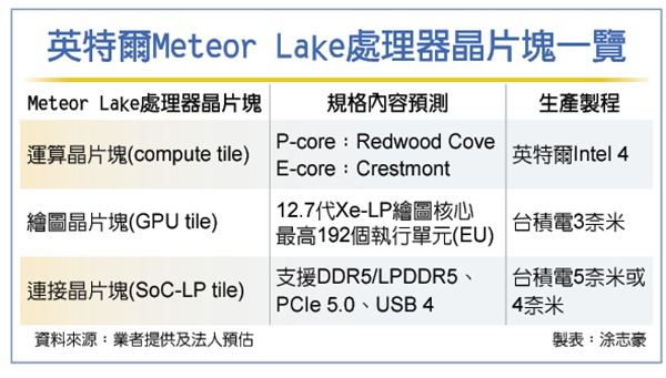 Welcome to Vmodtech.com : | ลือ!! การ์ดจอในซีพียู Intel Meteor Lake จะใช้เทคโนโลยีขนาด TSMC 3nm ...