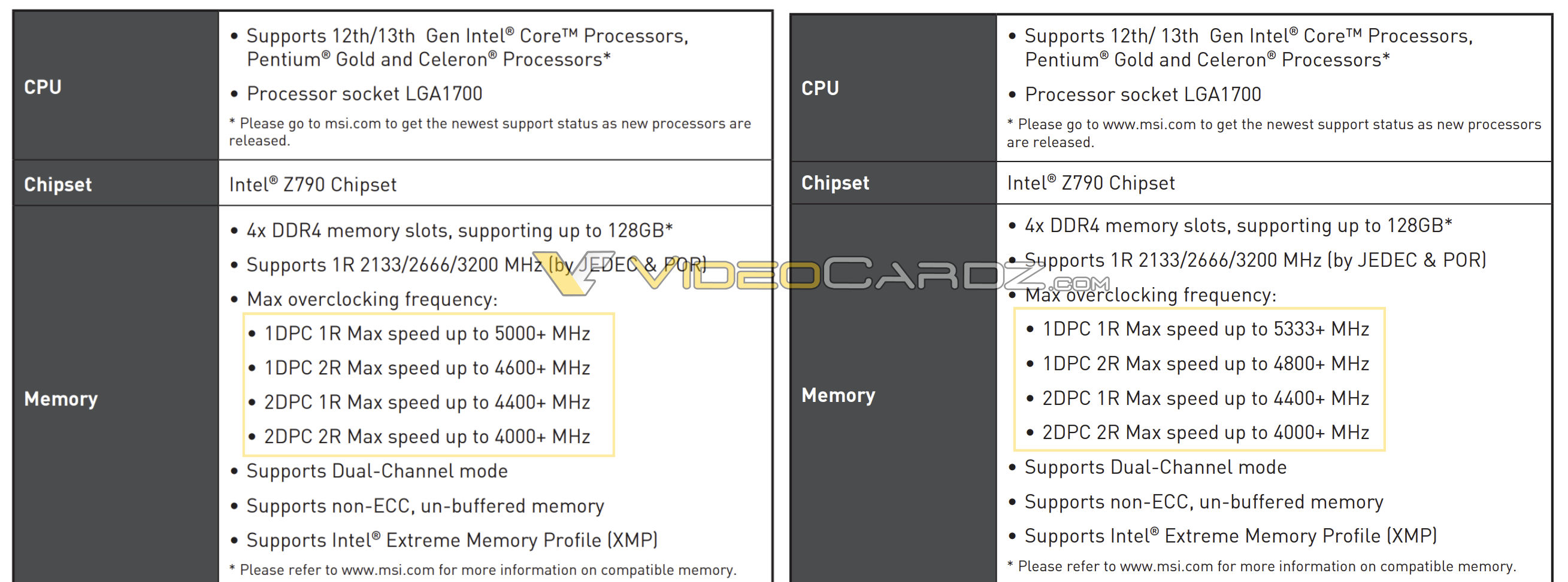Welcome to Vmodtech.com : | เผยข้อมูลเมนบอร์ด Intel Z790 รุ่นใหม่ล่าสุดรองรับแรม DDR5-6800 และ ...