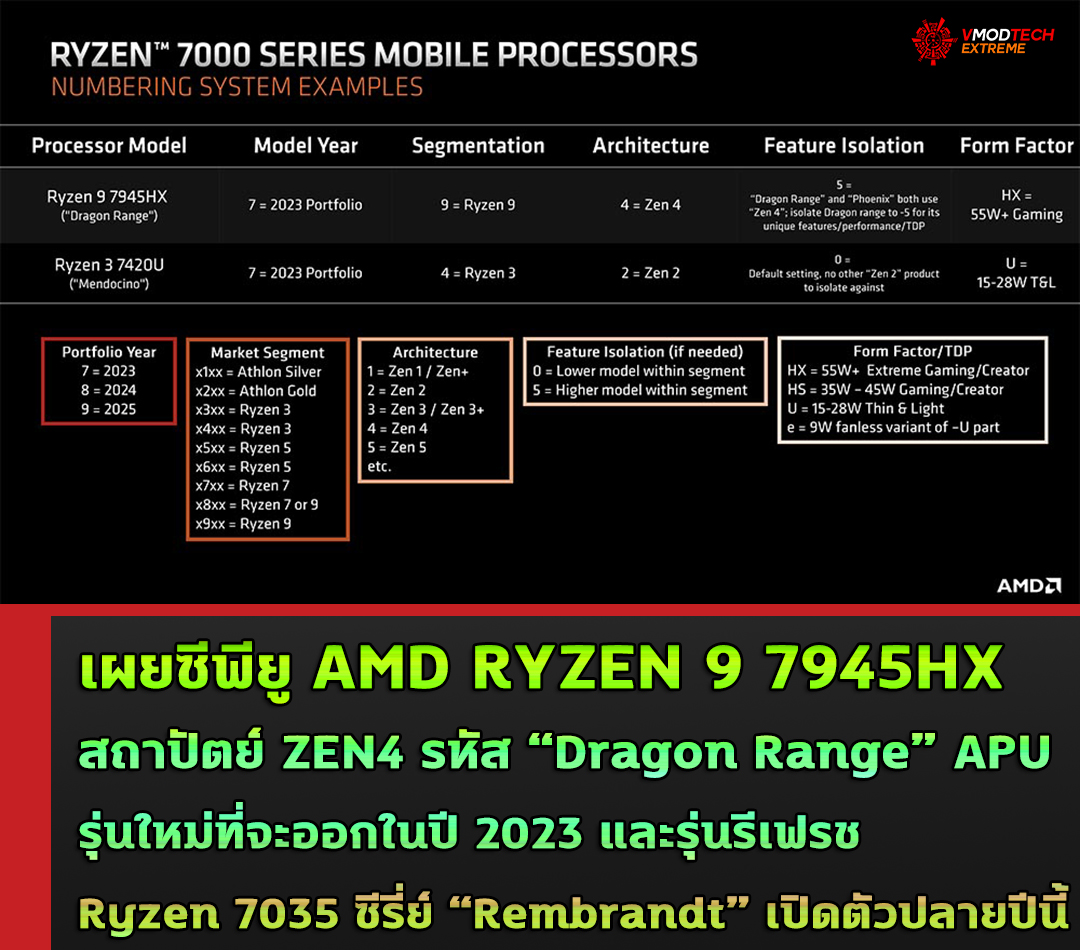 Welcome to Vmodtech.com : | เผยซีพียู AMD RYZEN 9 7945HX สถาปัตย์ ZEN4 รหัส Dragon Range APU ...