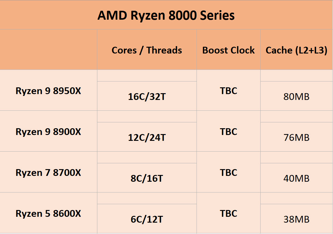 Welcome to Vmodtech.com : | เผยข้อมูลซีพียู AMD Ryzen 8000 สถาปัตย์ ZEN5 รหัส “Granite Ridge ...