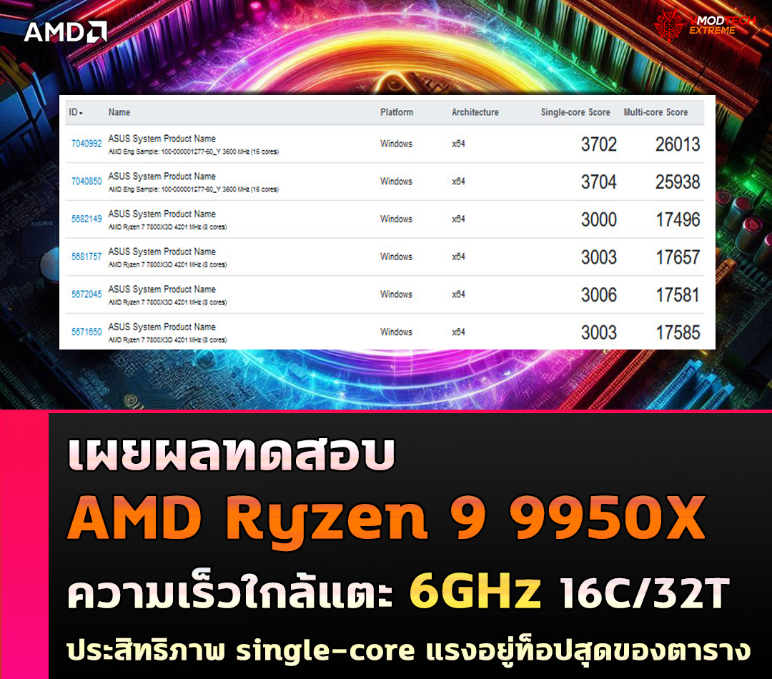 Welcome to Vmodtech.com : | เผยผลทดสอบ AMD Ryzen 9 9950X ความเร็วใกล้แตะ 6 GHz ประสิทธิภาพ ...