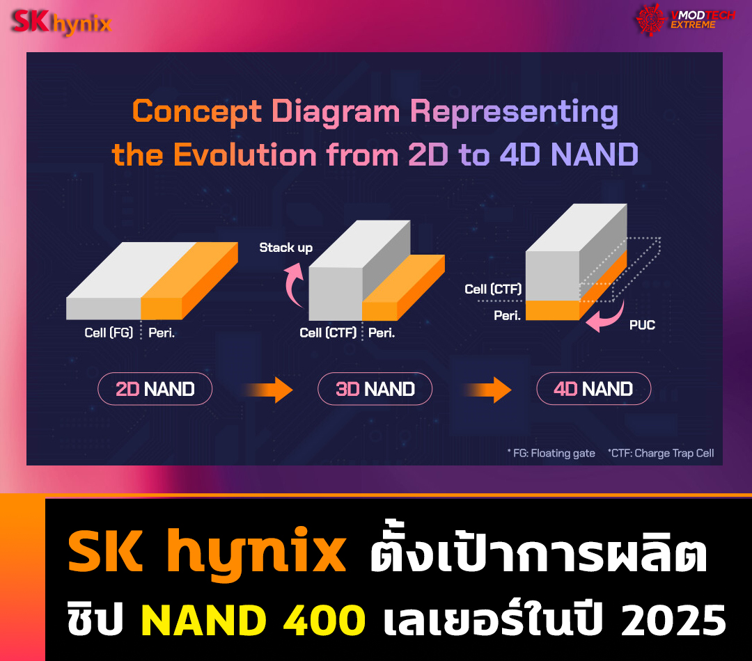 Welcome to Vmodtech.com : | SK hynix ตั้งเป้าการผลิตชิป NAND 400 เลเยอร์ในปี 2025