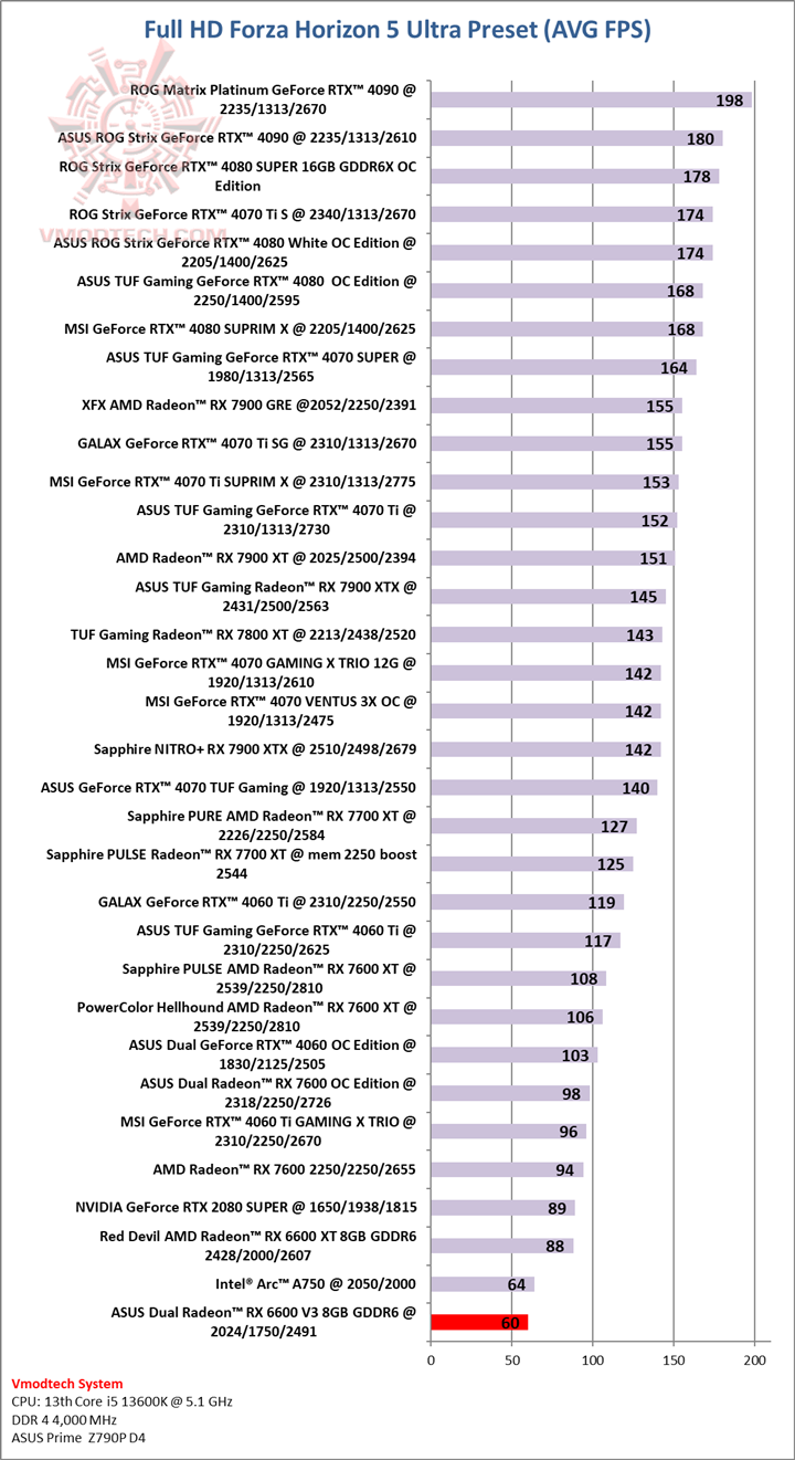 ASUS Dual Radeon™ RX 6600 V3 8GB GDDR6 Review ,ASUS Dual Radeon™ RX 6600 V3 8GB GDDR6 การ์ดจอ ...