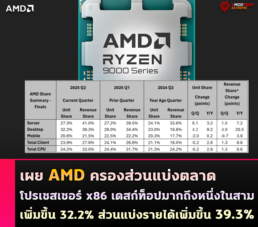 Welcome to Vmodtech.com : | เผย AMD ครองส่วนแบ่งตลาดโปรเซสเซอร์ x86 เดสก์ท็อปมากถึงหนึ่งในสาม